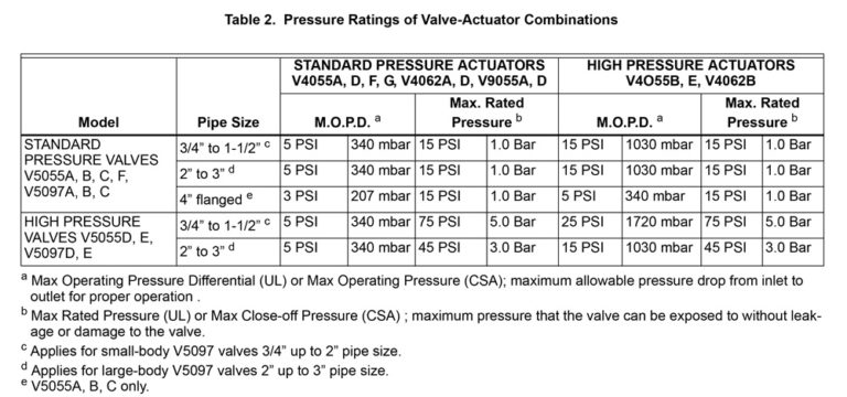 Honeywell V4055 Gas Valve Actuators