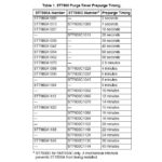 Honeywell ST7800 Series Purge Timers