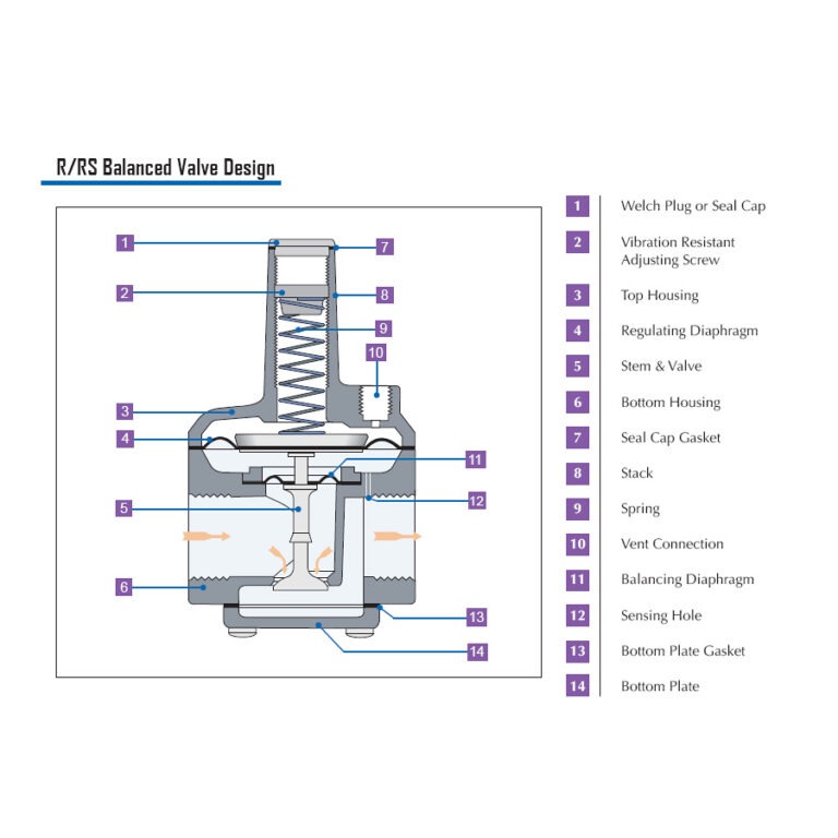 Maxitrol RS Series Balanced Valve Regulators