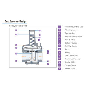 Maxitrol RZ Series Zero Governors
